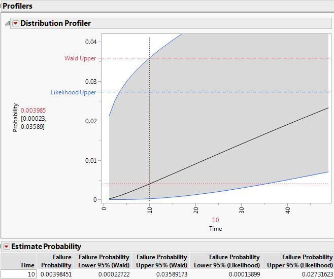 Likelihood Intervals In Reliability Profilers Jmp User Community