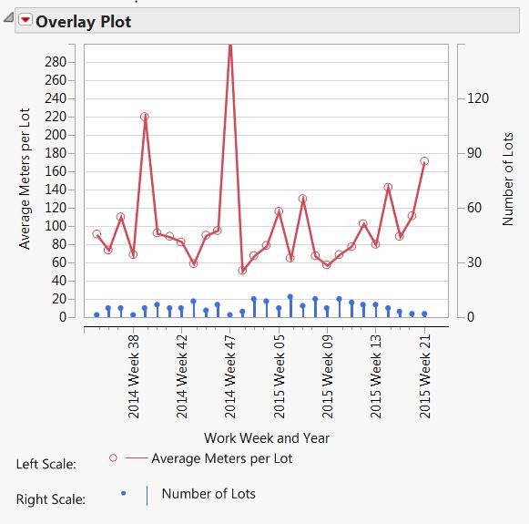 Solved How To Label Points On A Line And Bars In An Overlay Plots Scripting Help Jmp User