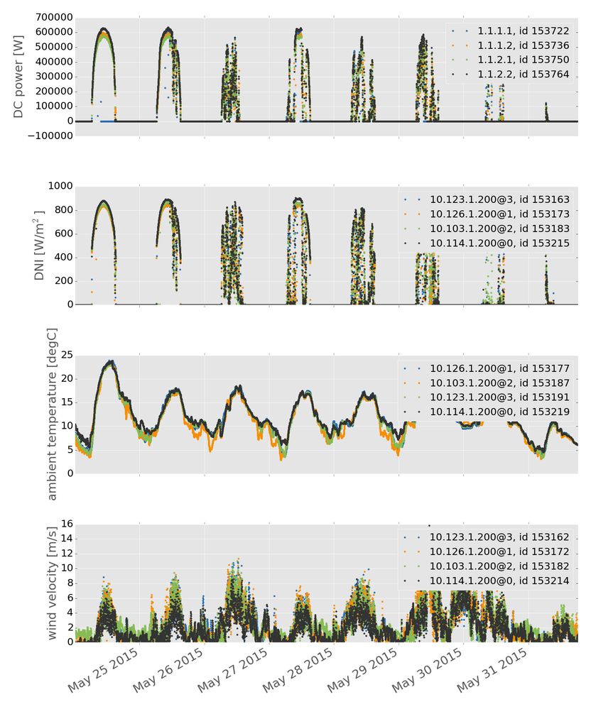 Solved: Create multiple overlay plots and link the x-axes for zooming? - JMP User Community