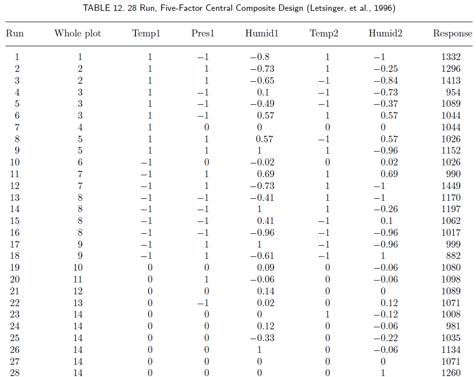 Solved: How to make 28 Run Five-Factor Central Composite Design - JMP User Community