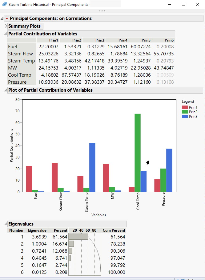 Solved: PCA total variable contribtion - JMP User Community