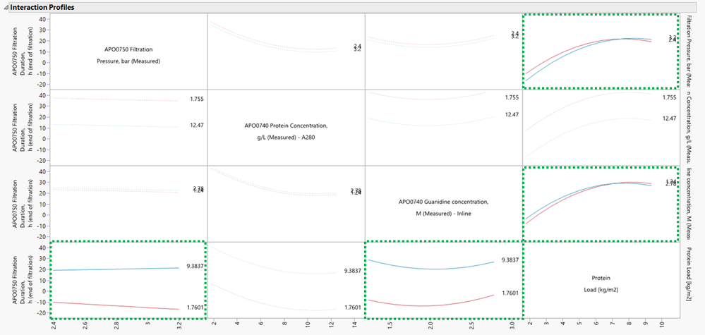 Solved: Understanding and Interpreting Interaction Plots - JMP User Community