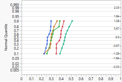Solved: How to not have connecting line in normal quantile plot (oneway analysis) - JMP User ...
