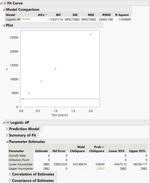 4PL fit failure - JMP User Community