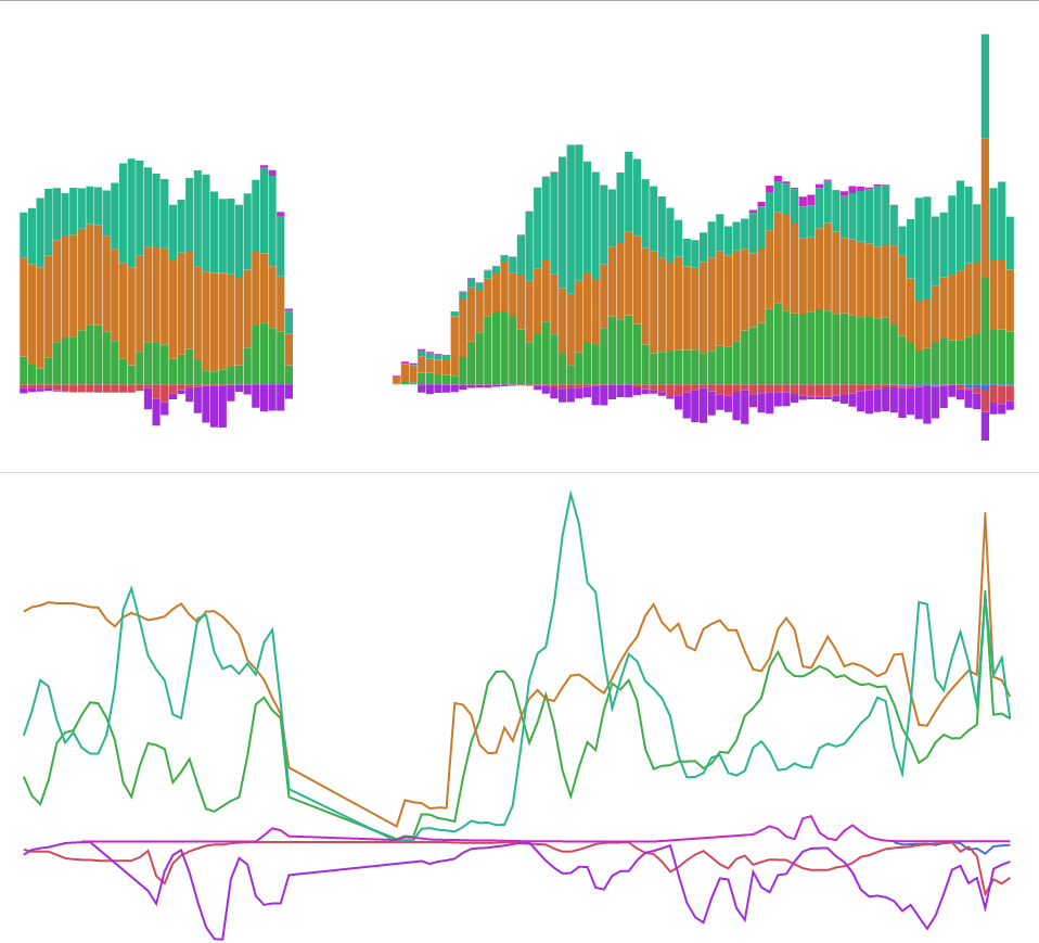Stacked Sum Bar Chart With Overlay And Line Sum Graph Without Overlay Jmp User Community