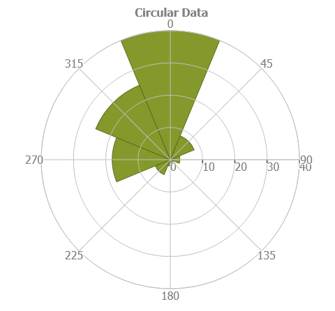 Creation of Rose Plots for Circular Statistics - JMP User Community