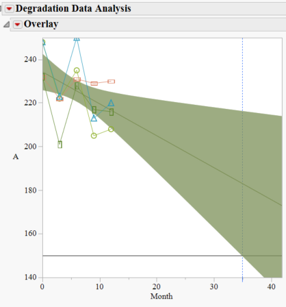 Solved: Confidence interval for degradation data analysis - JMP User Community