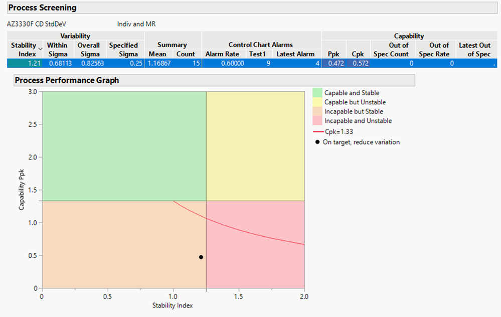 Within Sigma Mismatch Between Imr Control Chart And Process Screening Platform Jmp User Community
