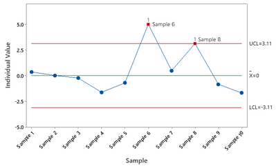Solved: Questions about control charts - JMP User Community