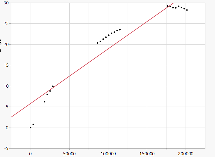 Identifying steady-state slope via linear regression - JMP User Community