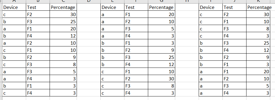 Solved: Group data in one column but sort by another - JMP User Community