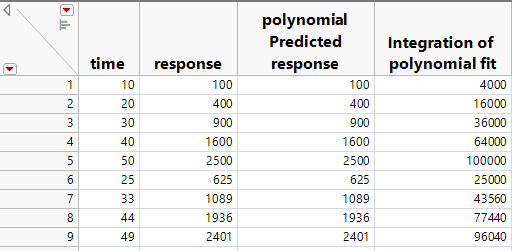 Solved Re Calculate Area Under The Curve By Integration Then Populate The Result In A