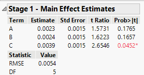 How to see Fit Definitive Screening Design active effect decisions by stage? - JMP User Community