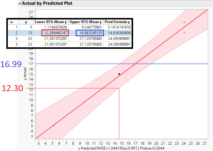 Solved: Actual by predicted plot confidence region - JMP User Community