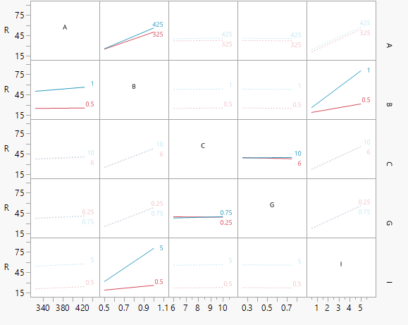 Solved Creating Two Factor Interaction Plot Without The Full Matrix