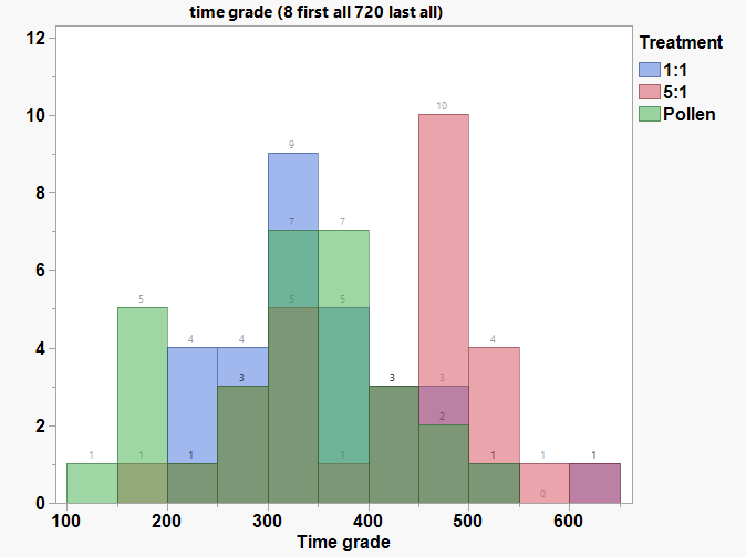 Solved How To Space Between Variables In Histogram Columns Jmp User Community