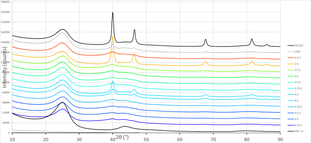 Graph Builder How To Make Stacked Plots With Some Displacement For Each Series Jmp User Community