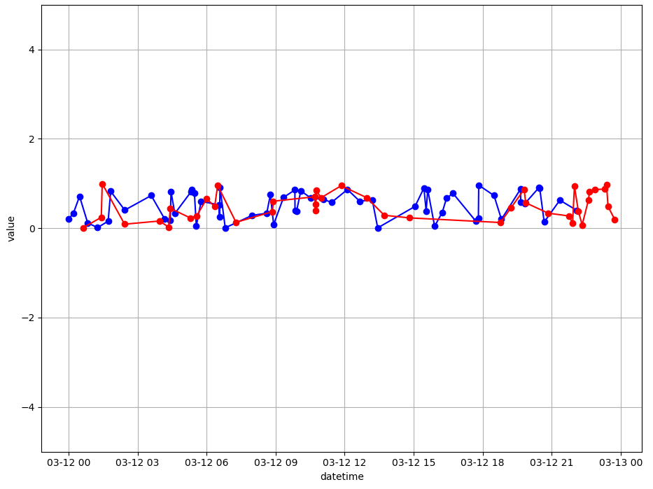 Solved: line plot for time series over many samples - JMP User Community