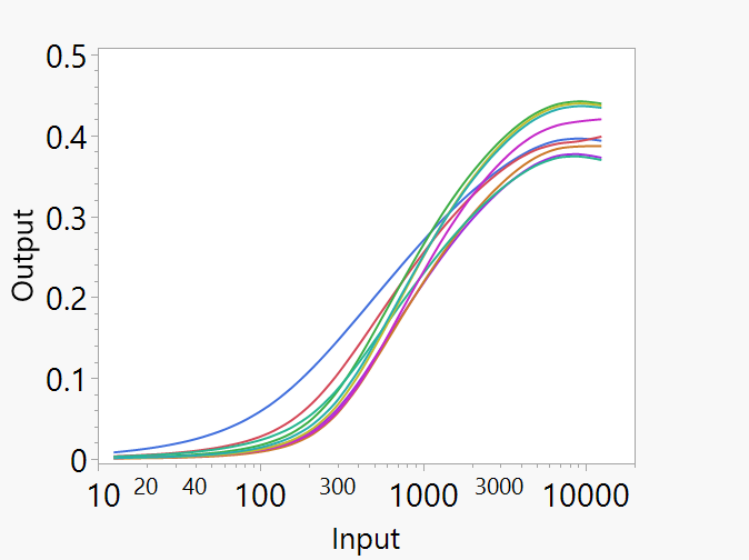 How to find/extract the corresponding value on x axis for y max (peak) value ? - JMP User Community