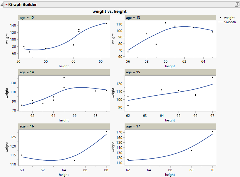 Solved How To Resize The Graph Builder Panel Size When Using The Pagearrange In Row Or