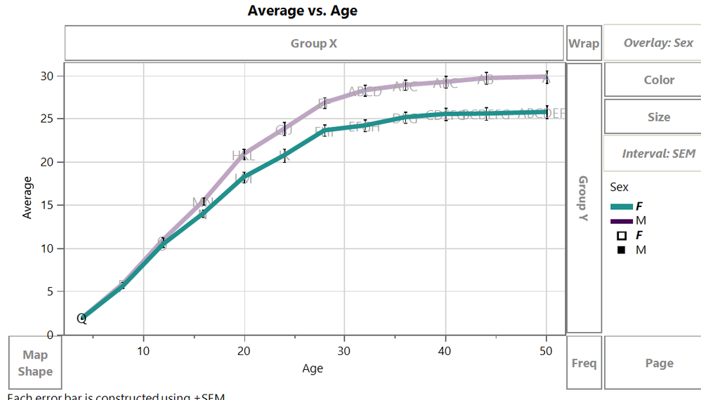 Solved: Adding connecting letters ABOVE data points of a line graph - JMP User Community