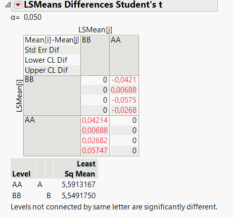 Solved: Reporting of data from LSMeans Differences Student's t - JMP User Community