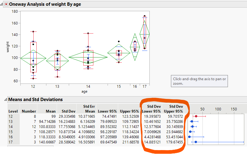 Solved: Std Dev Lower and Upper 95% from oneway analysis details of calculation - JMP User Community