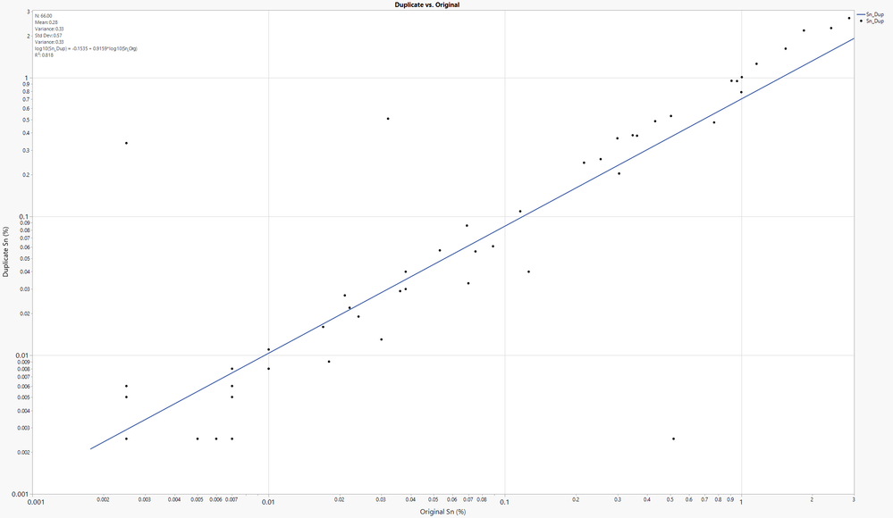 Solved: Unbiased bisector on Scatter plot - JMP User Community