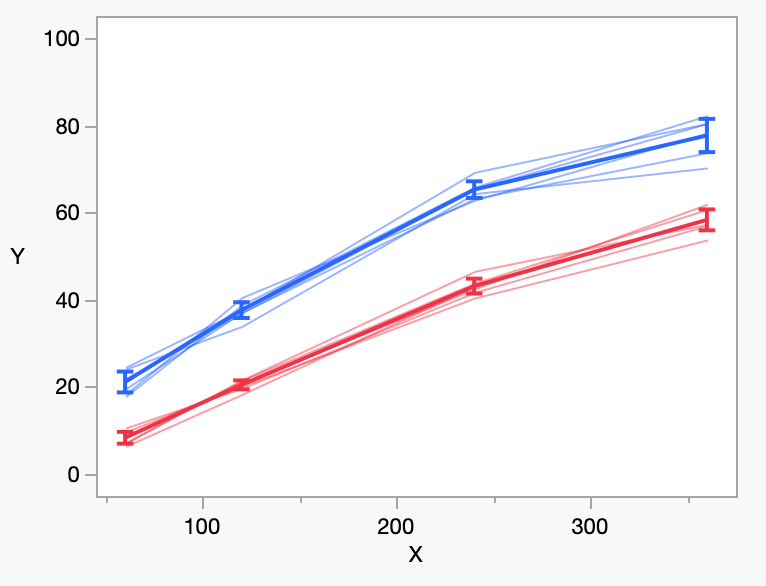 Solved: Create Curve Plots with Overall Average Curve and Individual Replicate Curves - JMP User ...