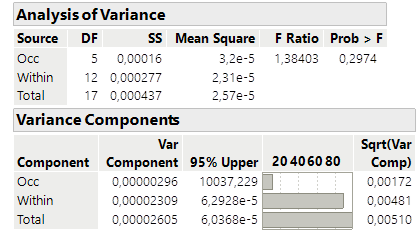 Solved: How are confidence intervals on variance components using Variability platform c ...