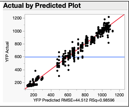 Actual by Predicted Plot - JMP User Community