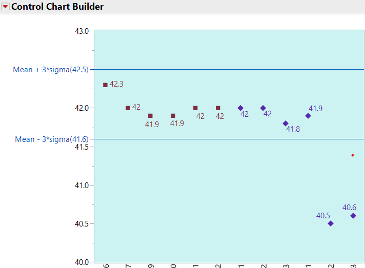 Solved: How to Increase the markers label's font size in Control chart builder? - JMP User Community