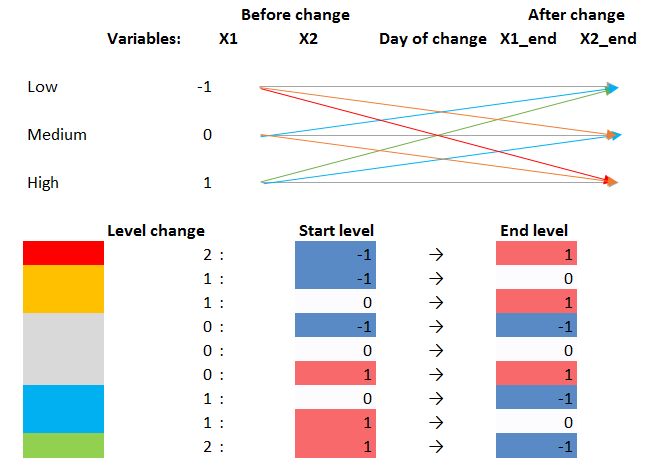 Solved: Custom DoE (RSM) with variables that change level during experiment - JMP User Community
