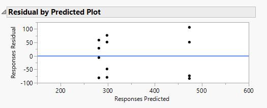 Solved: Residual by Predicted Plot question_same data generate ...
