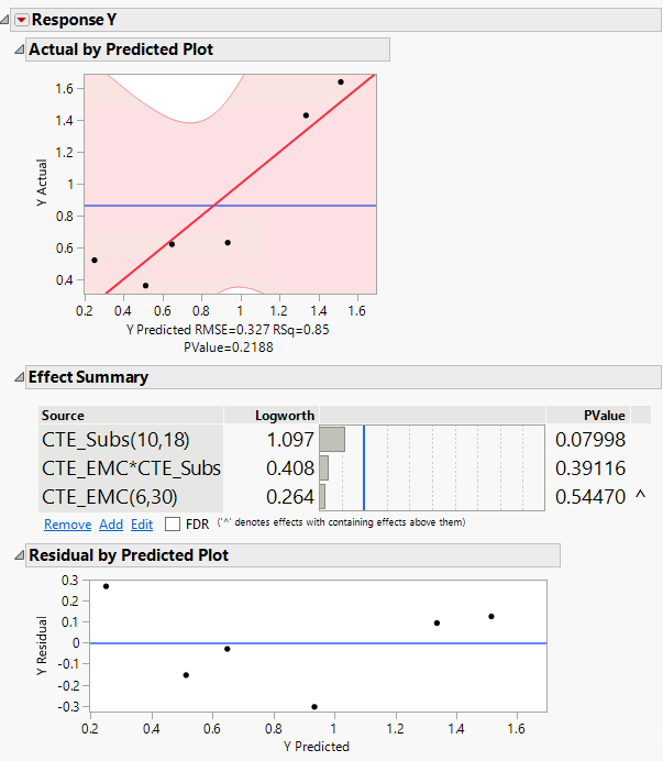Solved Interpretation Related To Response Model Rsm Jmp User Community