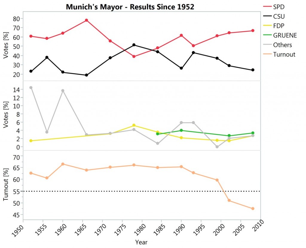 Munich votes for new mayor – First run-off electio... - JMP User Community