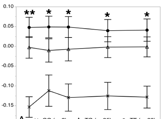 Line graph - JMP User Community