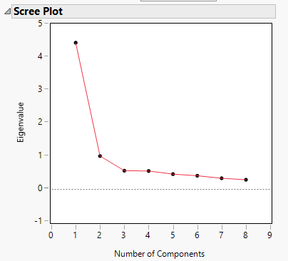 Solved: Preparing a Factor Analysis,principal components extraction with varimax rotatio ...