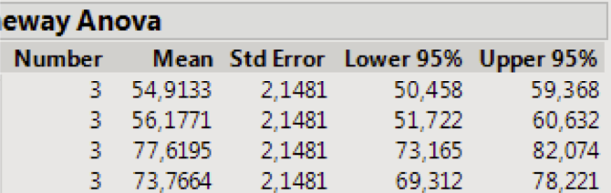 Oneway ANOVA - Means for Oneway Anova - JMP User Community