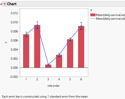 Plotting Two Y Variables On Same Graph With Overlay On One Jmp User