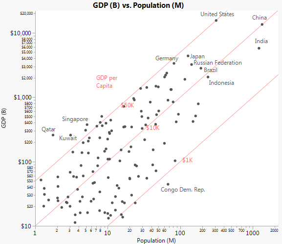 World Bank 2011 Country Data with Graph - JMP User Community