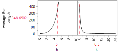 Using ARL (Average Run Length) to determine the performance of a ...