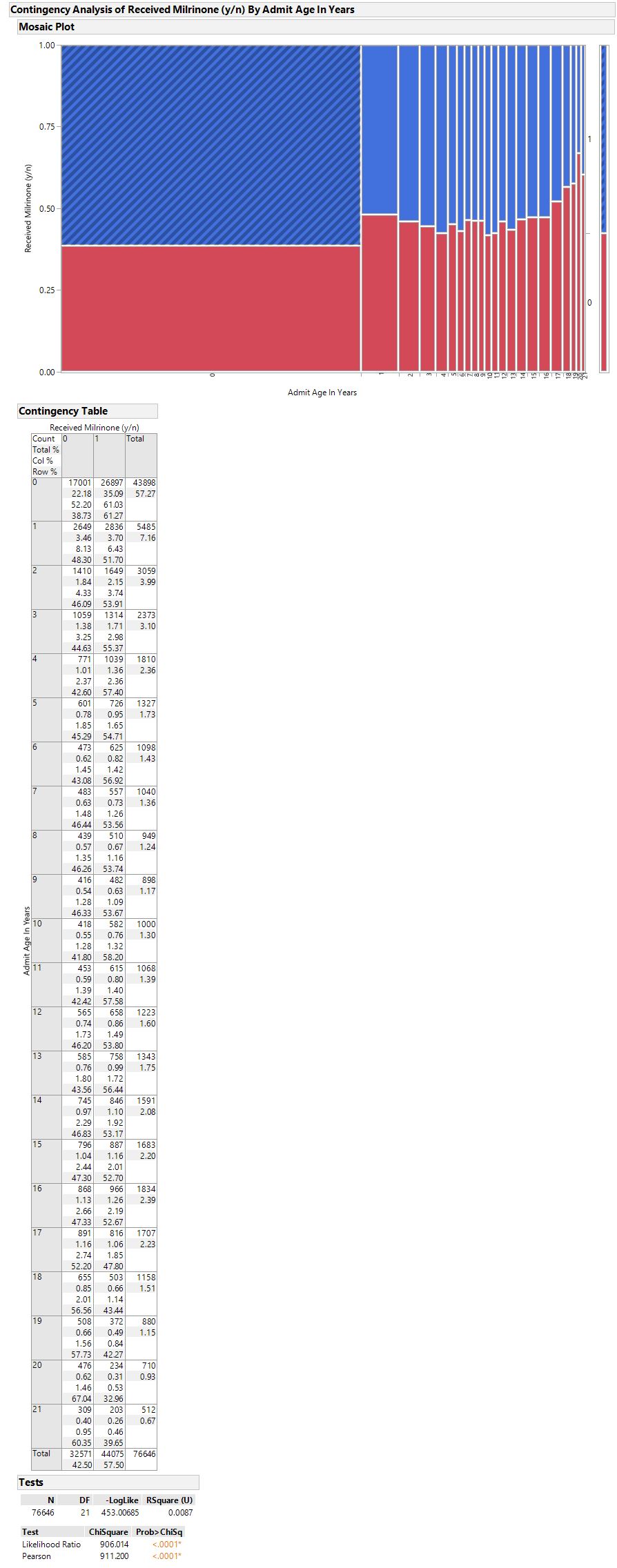 Solved: Help on interpretation of Logistic Fit Y by X - JMP User Community