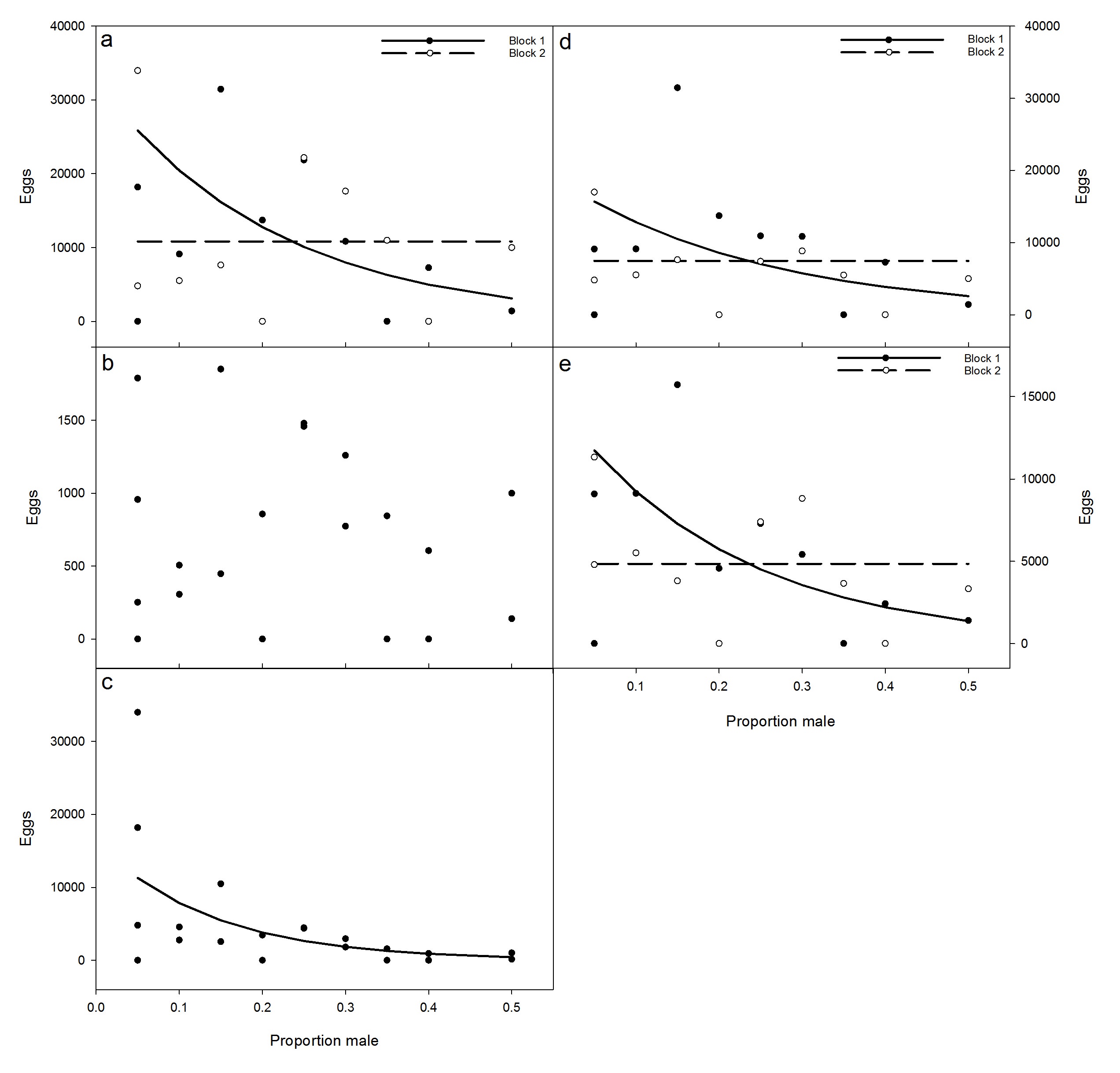 Why Are My Predicted Values For My Model Zi Negative Binomial All The Same Jmp User Community