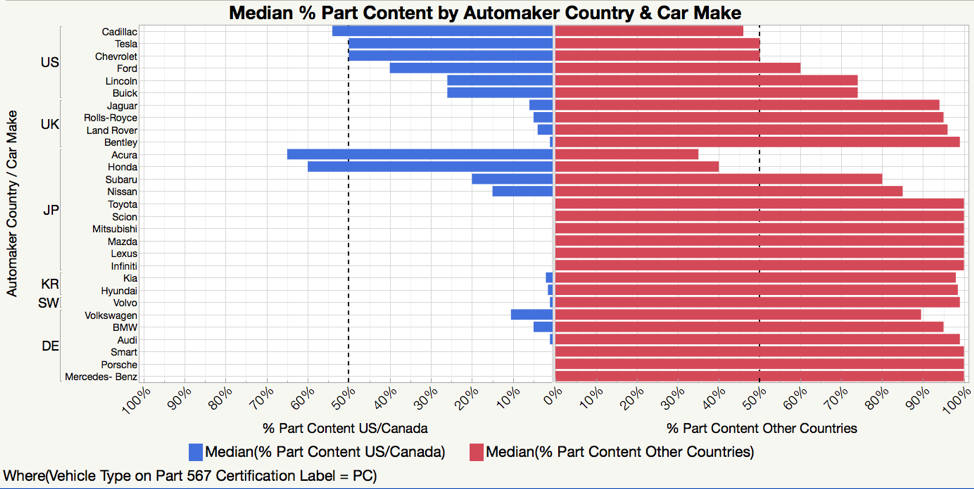 “How Domestic is My Car?” (Graph and Dashboard Exploration) - JMP User ...