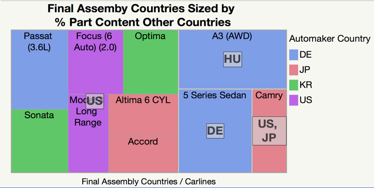 “How Domestic is My Car?” (Graph and Dashboard Exploration) - JMP User ...