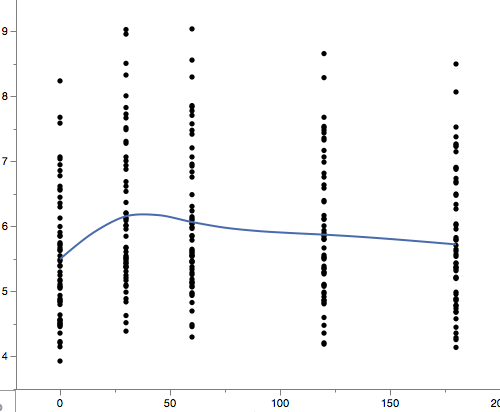 Solved: How to make a line graph containing multiple lines? - JMP User Community