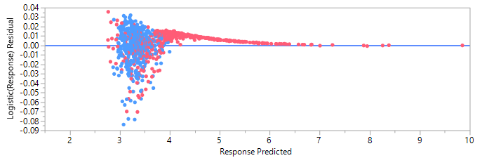 Help with Fit Model > Standard Least Square > Transform > Logistic ...