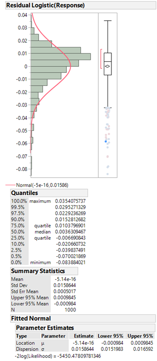Help with Fit Model > Standard Least Square > Transform > Logistic ...