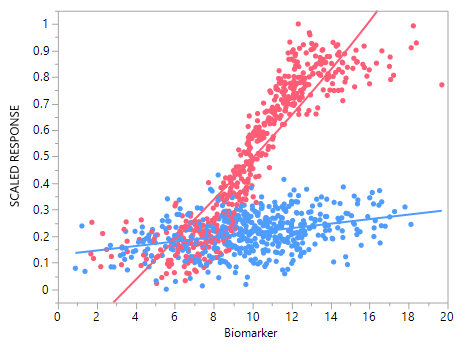 Help with Fit Model > Standard Least Square > Transform > Logistic ...